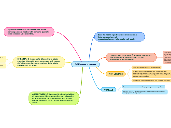 COMUNICAZIONE - Mind Map